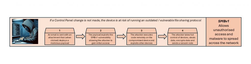 Cyber Essentials Plus: Windows SMB Version 1 (SMBv1) Detected - RB ...