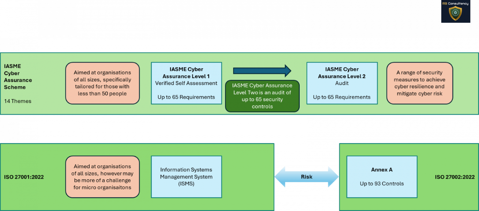 The Difference Between ISO 27001 and IASME Cyber Assurance - RB ...